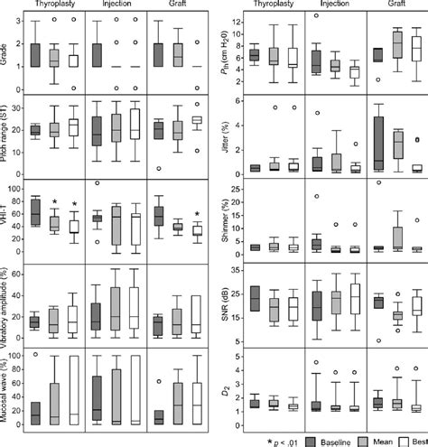 Group Analysis Of Outcomes Following Type I Thyroplasty N 1⁄4 9