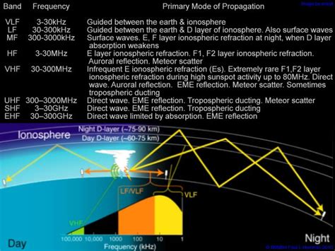 Hf Propagation And Solar Terrestrial Data Website