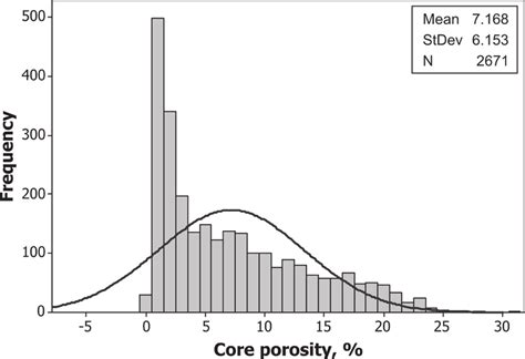 Histogram Of The Distribution Of Core Based Porosity Values For All Download Scientific Diagram