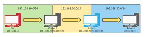 Pivoting Con Socat Deep Hacking