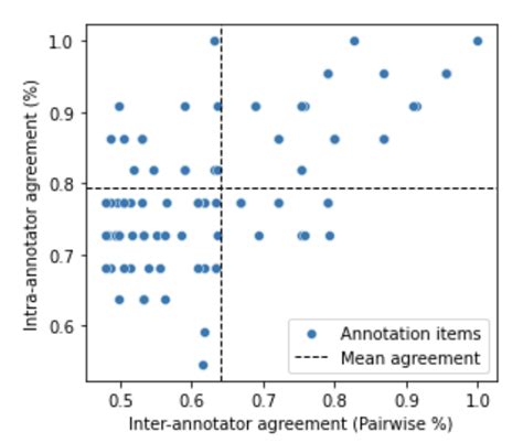 temporal and second language influence on intra annotator agreement and