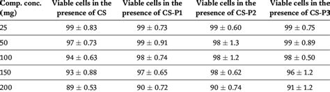 Cssb Solubility Characteristics In A Range Of Solvents Download Scientific Diagram