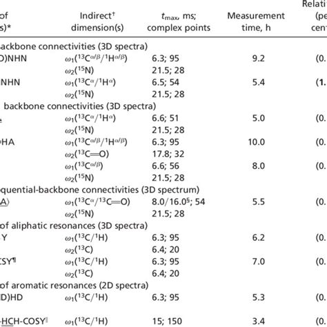 Multidimensional Nmr Experiments Download Table