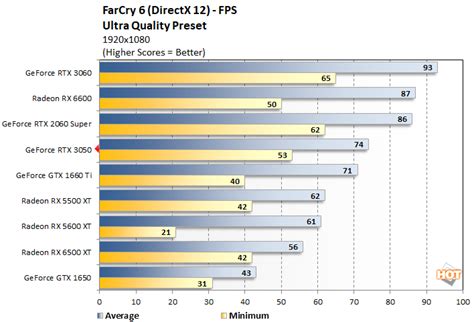 Geforce Rtx 3050 Review Game Performance And Benchmarks Hothardware