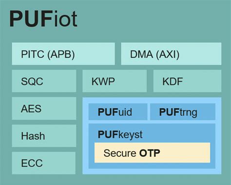 Pufiot An Essential Security Coprocessor For Risc V Designs Embedded Computing Design