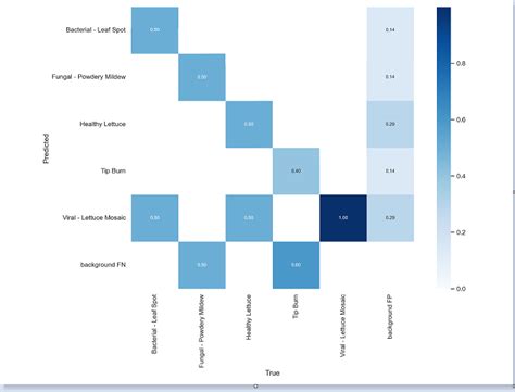 Confusion Matrix · Ultralytics Yolov5 · Discussion 7324 · Github
