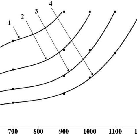 Eohs For Different Start Types Download Table
