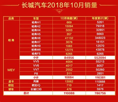 產品、營銷雙管齊下，魏建軍重築長城汽車銷量高峰有「絕招」 每日頭條