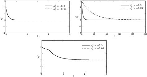 Time Evolution Of Error Variables Between Nodes 1 And 3 At Different N2³ Download Scientific