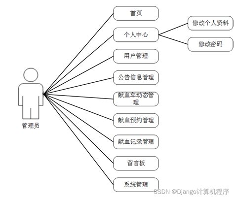 计算机毕设ssm基于java的爱心献血管理系统gyx4y9源码数据库lw基于javaweb的献血管理系统的设计与实现 Csdn博客