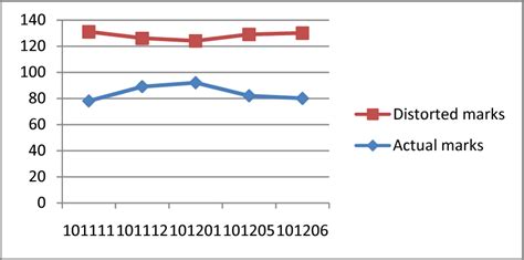 Figure 1 From A Novel Data Perturbation Technique With Higher Security