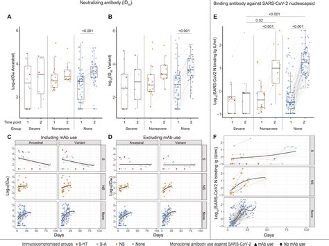 Sars Cov Viral Clearance And Evolution Varies By Type And Severity Of