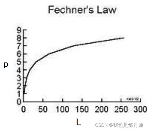 对数函数log的物理含义对数的物理意义 Csdn博客