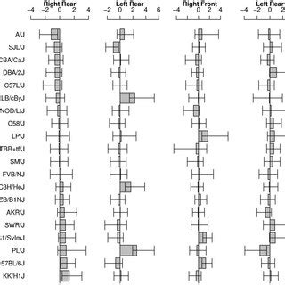 Effect Sizes Of Sex Difference In D D By Strain A Right Rear Paw Download Scientific