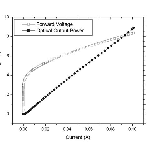 sample a el spectra b pl spectra and c iv li curves for