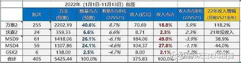 2020年沃森13价批签446 5万销售288万均价576元2021 年沃森13 价肺炎结合疫苗 全年批签发量达到 雪球