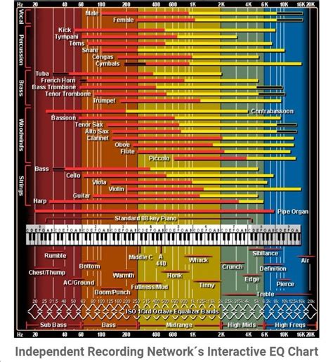 Musical Instrument Frequency Chart Artofit