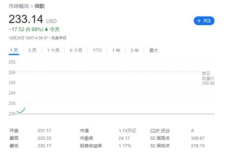 美股三大指数集体低开：微软、谷歌跌超8，拼多多、阿里巴巴大涨 搜狐大视野 搜狐新闻