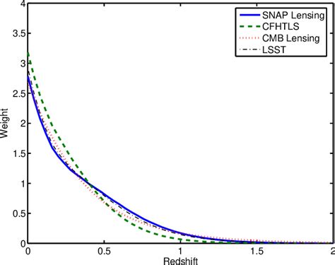 Figure 1 From Illuminating Dark Energy With Cosmic Shear Semantic Scholar