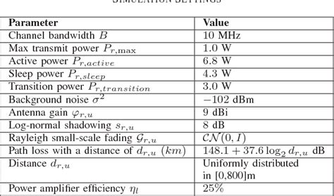 Table Ii From A Deep Reinforcement Learning Based Framework For Power Efficient Resource