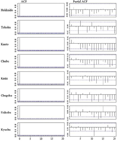 Autocorrelation And Partial Autocorrelation Functions For The Maximum Download Scientific