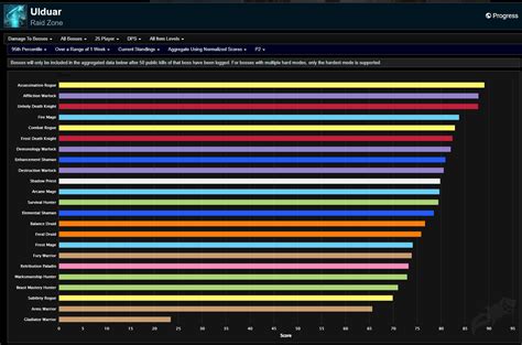 Wowhead💙 On Twitter Heres A Look At The Dps Rankings In The 9th Week