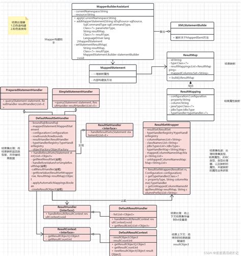 手敲mybatis九 结果集处理器mybatis Resultset Csdn博客