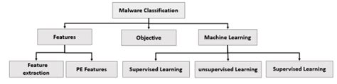 Malware Classification Taxonomy Download Scientific Diagram