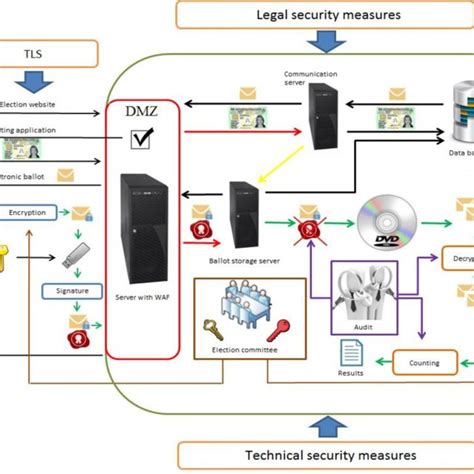 Internet Voting Cybersecurity Management Model Source Compiled By Authors Download Scientific