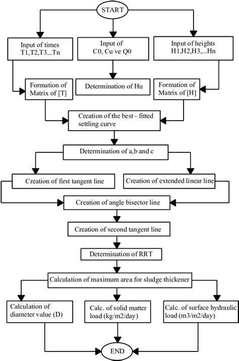 The Flow Chart Of The Matlab® Algorithm Used In The Numerical Approach