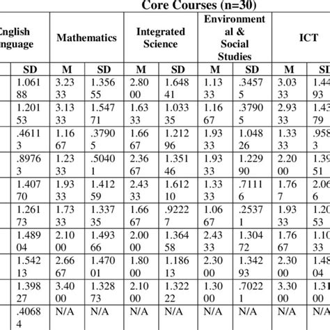 Mean And Standard Deviation Of Teaching Methods Used For Teaching