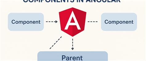 📌 Share Data Between Components In Angular Best Practices And Different Approaches Dev Community