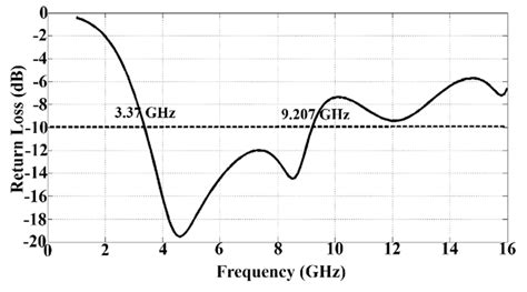 Simulated Return Loss Of The Uwb Mtm Microstrip Twoelement Array Antenna Download Scientific
