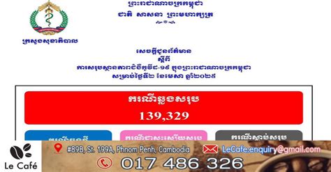 ថ្ងៃនេះ ករណីឆ្លងកូវីដ ១៩៖ គ្មានអ្នកឆ្លងថ្មី គ្មានអ្នកជាសះស្បើយ និងគ្មានអ្នកជំងឺស្លាប់
