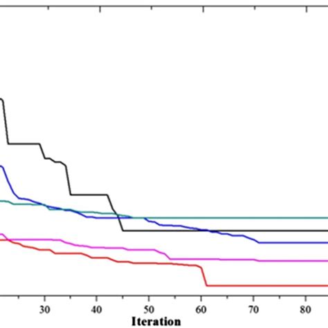 Convergence Graph Of De And Its Variants For Ieee 30 Bus System