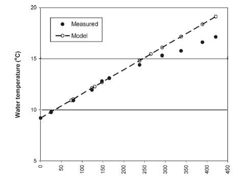 linear regression of equation 13 for calibration of the parameters