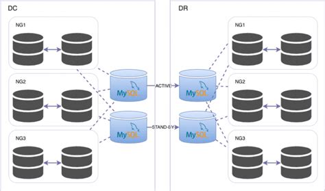 Geo Redundancy For Mysql Innodb And Ndb Clusters Mortensi