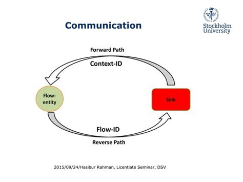 Self Organizing Logical Clustering Topology For Managing Distributed Context Information Ppt