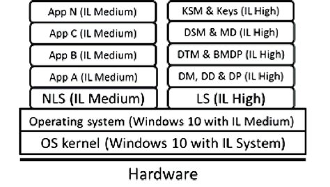 framework of the user roles and types in selinux for legal and