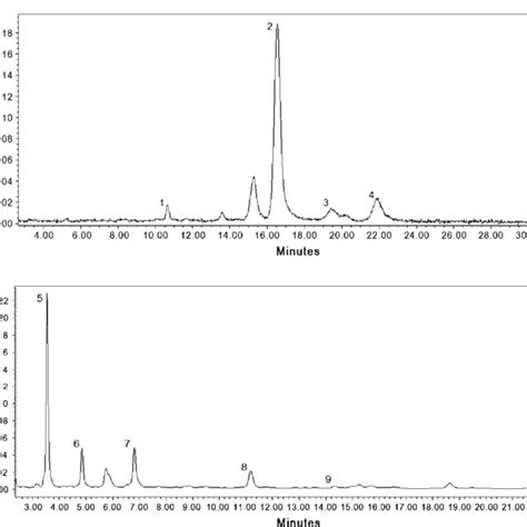 Typical Hplc Chromatograms Of Sour Cherry Pomace Extract A