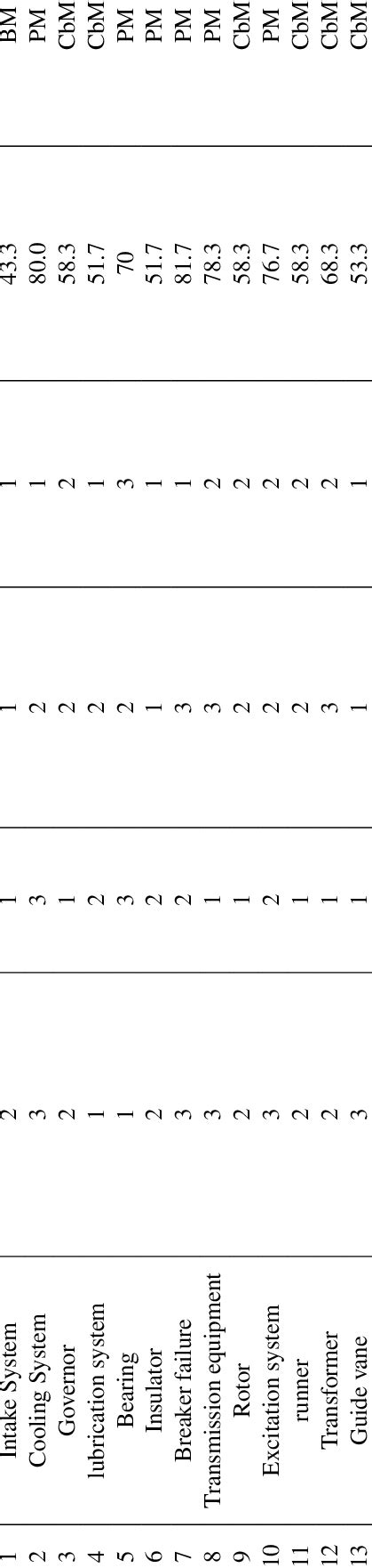 Critical Analysis Of The Component And Maintenance Strategy Sn Download Scientific Diagram