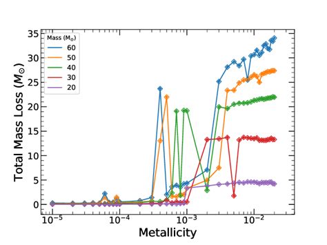 Total Mass Loss As A Function Of The Initial Mass For Stars With
