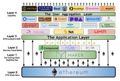 Tìm Hiểu Toàn Bộ Về Các Layer Trong Blockchain