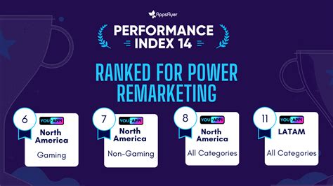Agency Alliances Earn Youappi Top 10 On Appsflyers Performance Index