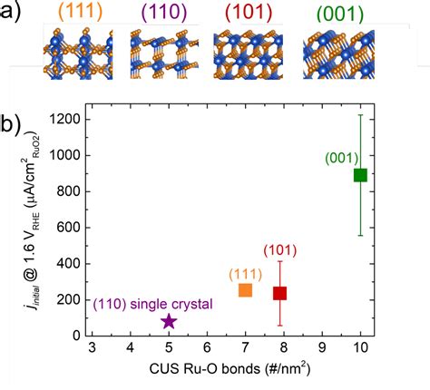 Figure 2 From Trends In Activity And Dissolution On Ruo2 Under Oxygen