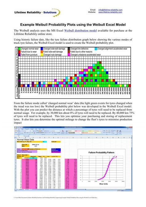 Weibull Distribution Excel Model Example Lifetime Reliability