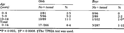 Prevalence Ofpast Or Present Treponemal Infection By Sex And Age Among