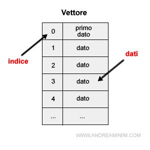 I Vettori Nel Linguaggio C Andrea Minini