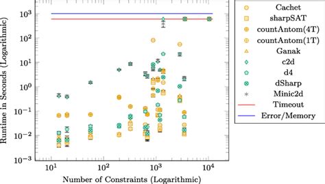 runtime of solvers in relation to the number of constraints download