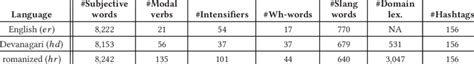 Statistics Of Opinion Classifier Lexicons Download Scientific Diagram